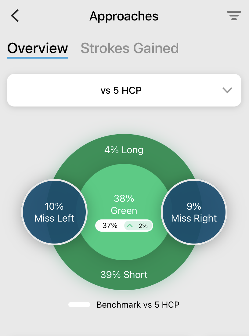 Tracking golf stats: How to lower your handicap with data
