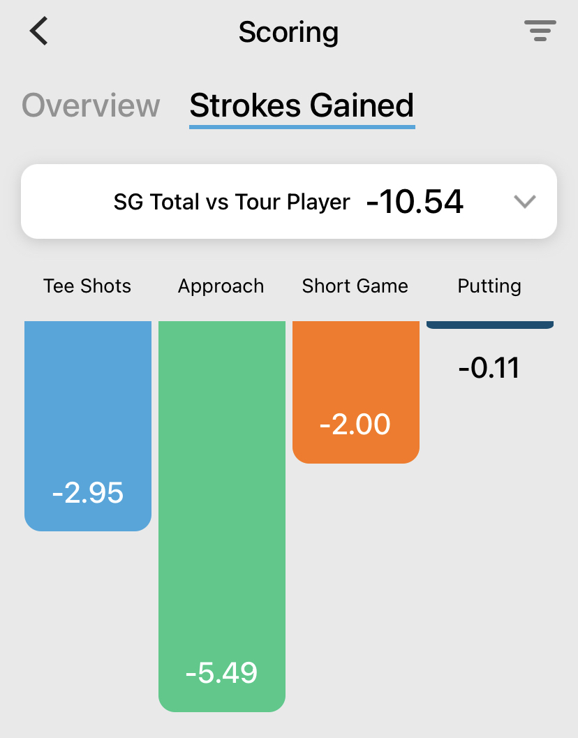 Tracking golf stats: How to lower your handicap with data