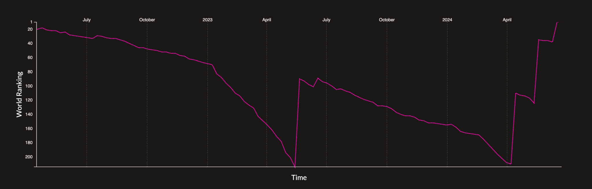 6 graphs that sum up LIV golfers' rankings slide