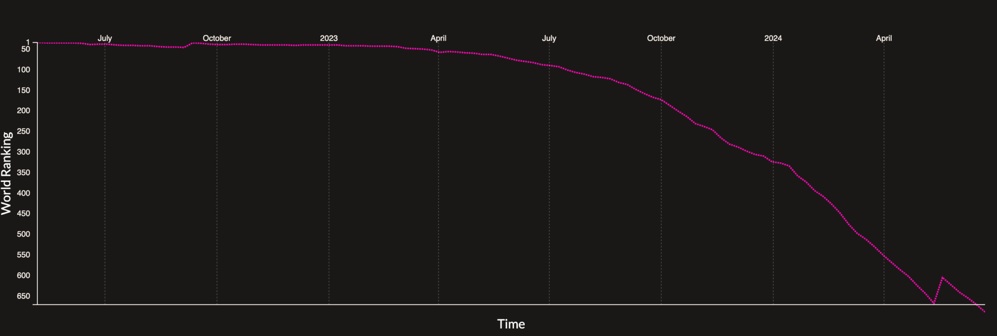 6 graphs that sum up LIV golfers' rankings slide