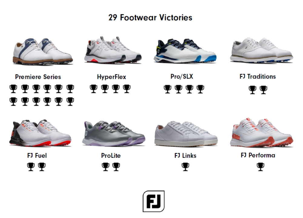 FootJoy cements position as golf’s leading golf and shoe brand